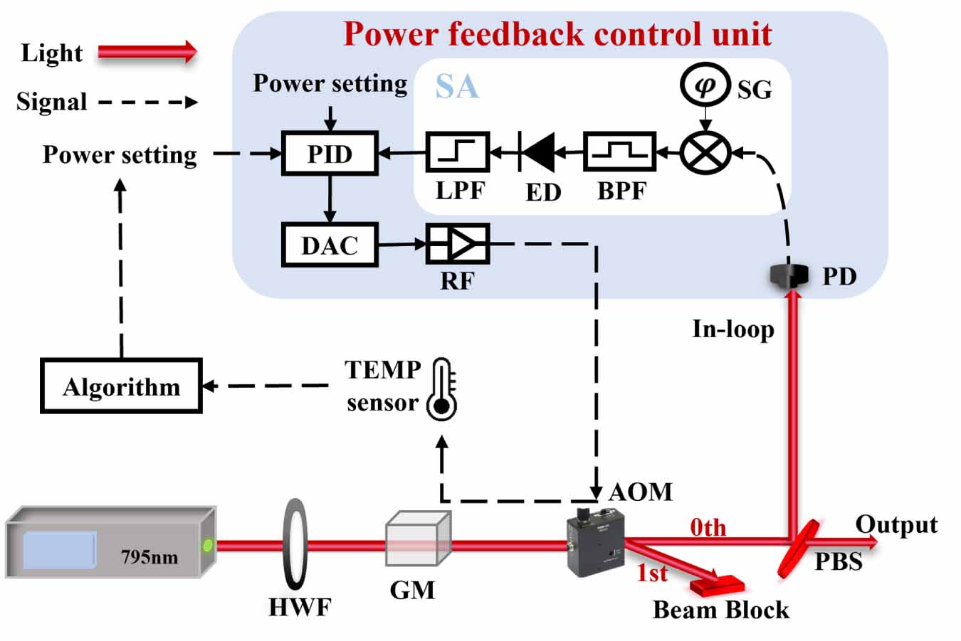 Design of an AOM-based laser power stabilization system with ...