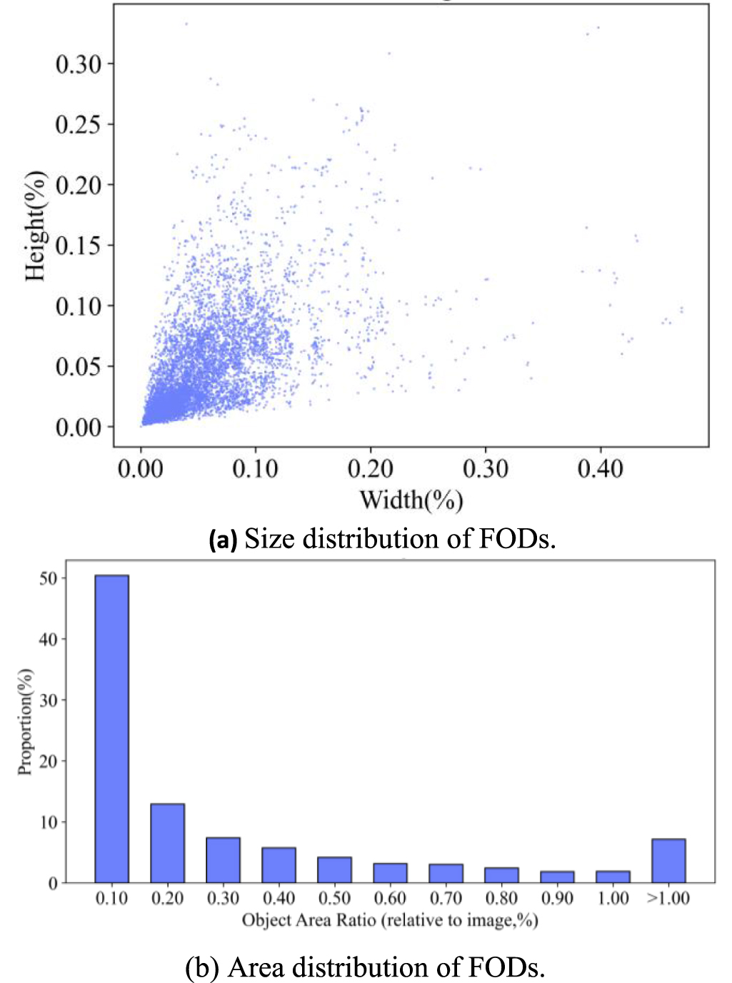 Deformable kernel selection and hybrid attention fusion for airport ...