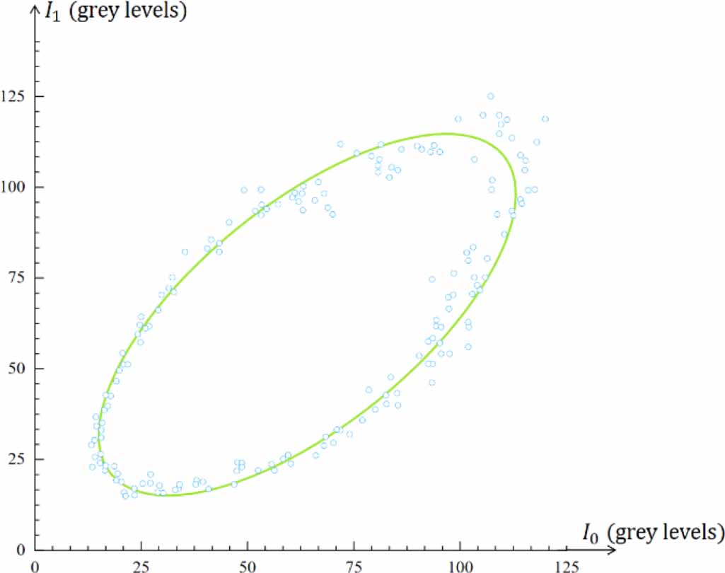 Applications of Lissajous ellipse fitting technique in phase retrieval ...
