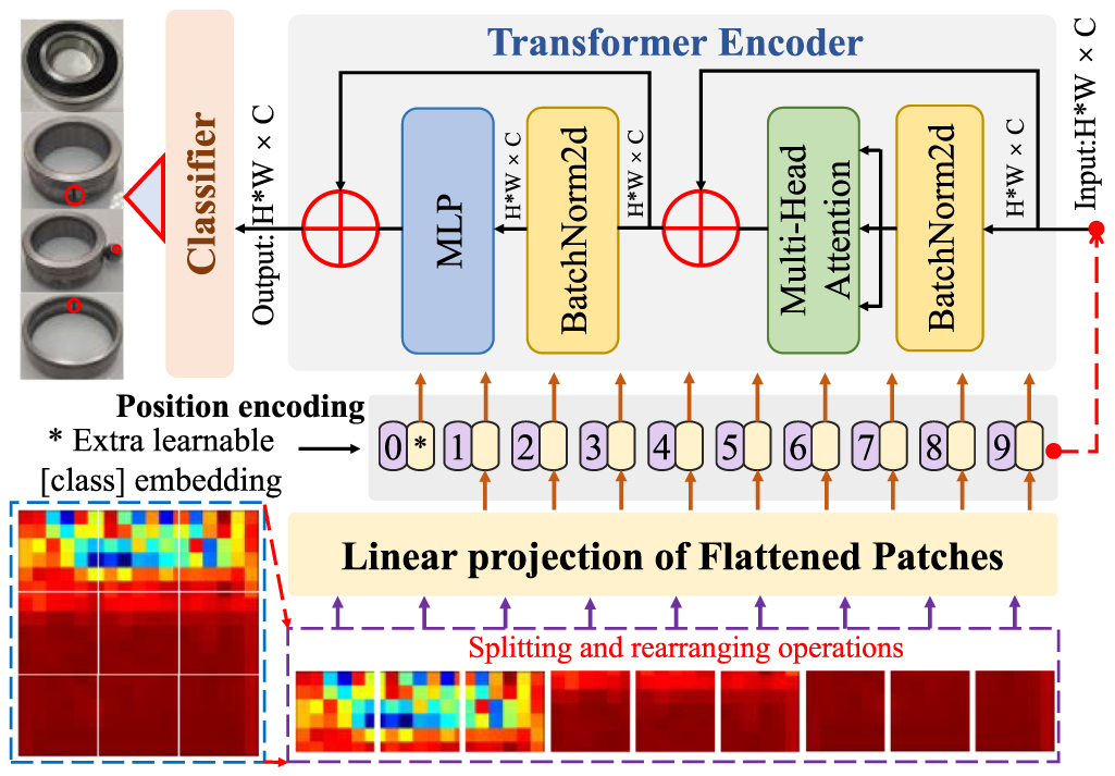 CMFE-PVT: a lightweight fault diagnosis framework for rolling bearings using compact multi-scale ...