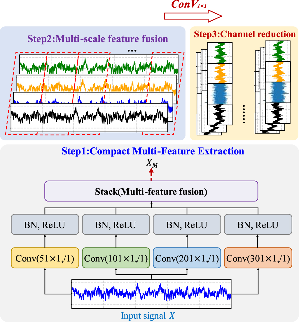 CMFE-PVT: a lightweight fault diagnosis framework for rolling bearings using compact multi-scale ...
