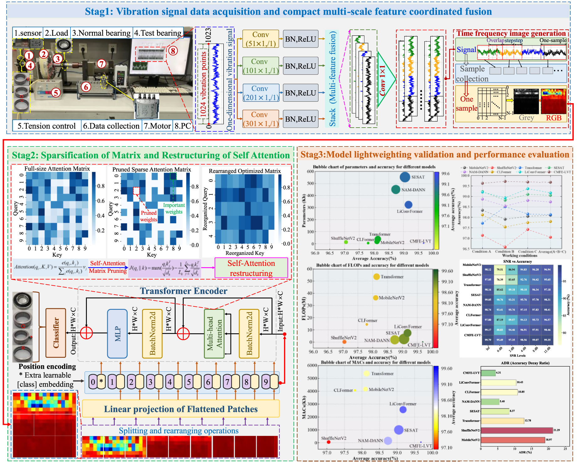 CMFE-PVT: a lightweight fault diagnosis framework for rolling bearings ...