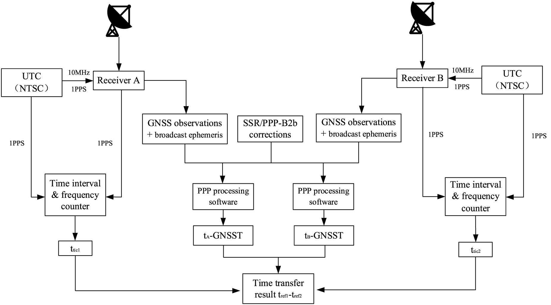 Comparative analysis of real-time PPP time transfer performance of BDS ...