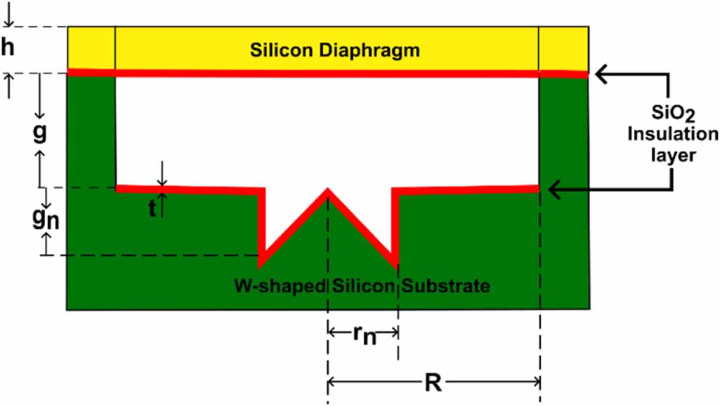 Capacitance dynamics in W-shaped silicon substrate MEMS double-touch ...