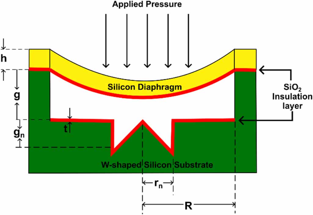 Capacitance dynamics in W-shaped silicon substrate MEMS double-touch ...