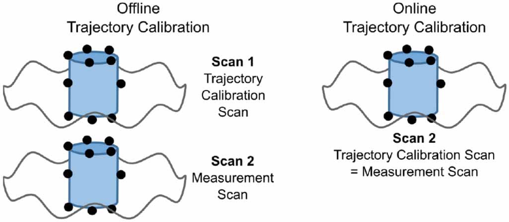 Direct assessment of the influence of pose repeatability on the ...