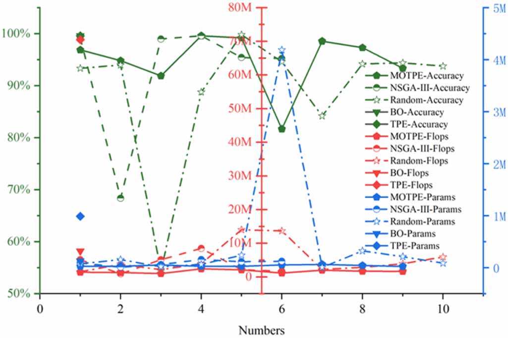 Multi-objective tree-structured Parzen estimator optimized Res-Net for ...