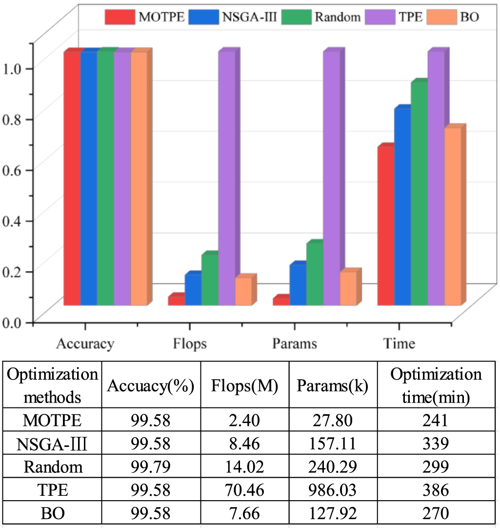 Multi-objective tree-structured Parzen estimator optimized Res-Net for ITSC fault diagnosis of ...