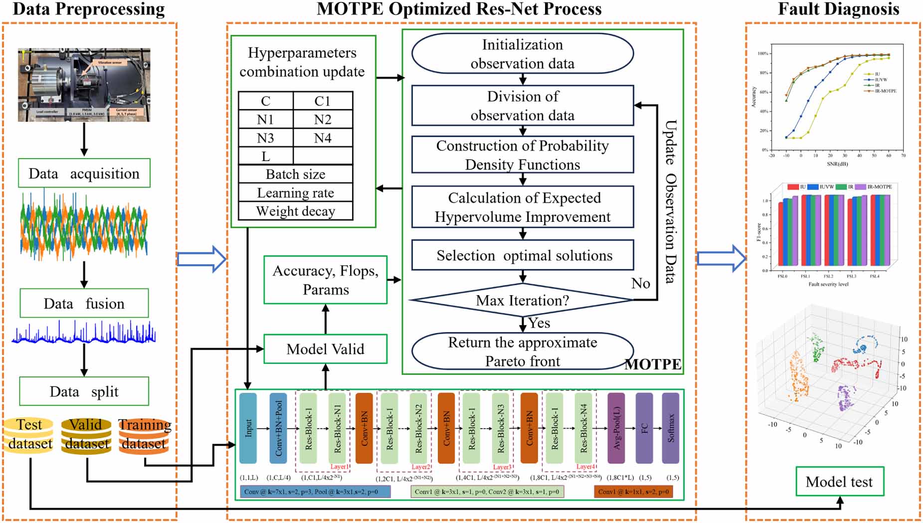 Multi-objective tree-structured Parzen estimator optimized Res-Net for ...