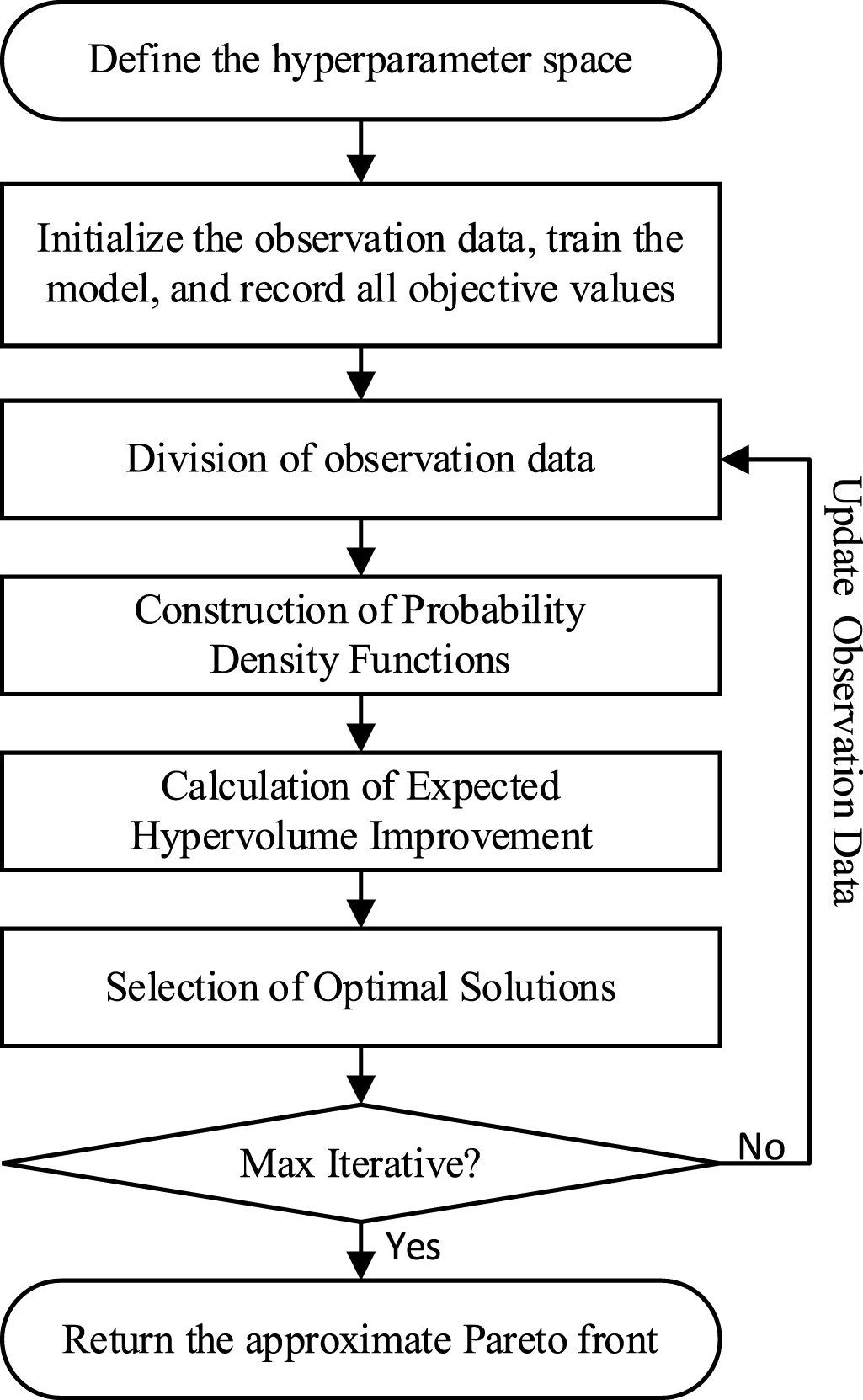 Multi-objective tree-structured Parzen estimator optimized Res-Net for ITSC fault diagnosis of ...