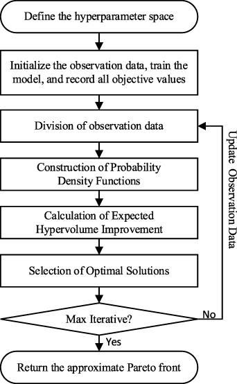 Multi-objective tree-structured Parzen estimator optimized Res-Net for ...