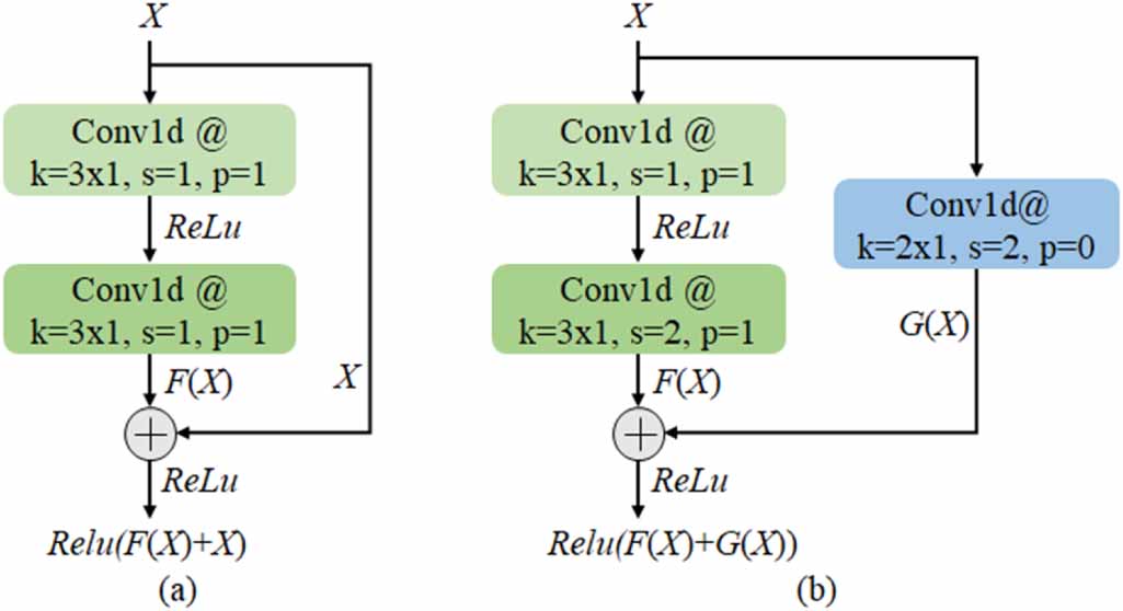 Multi-objective tree-structured Parzen estimator optimized Res-Net for ...