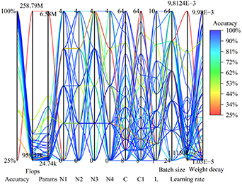 Multi-objective tree-structured Parzen estimator optimized Res-Net for ...