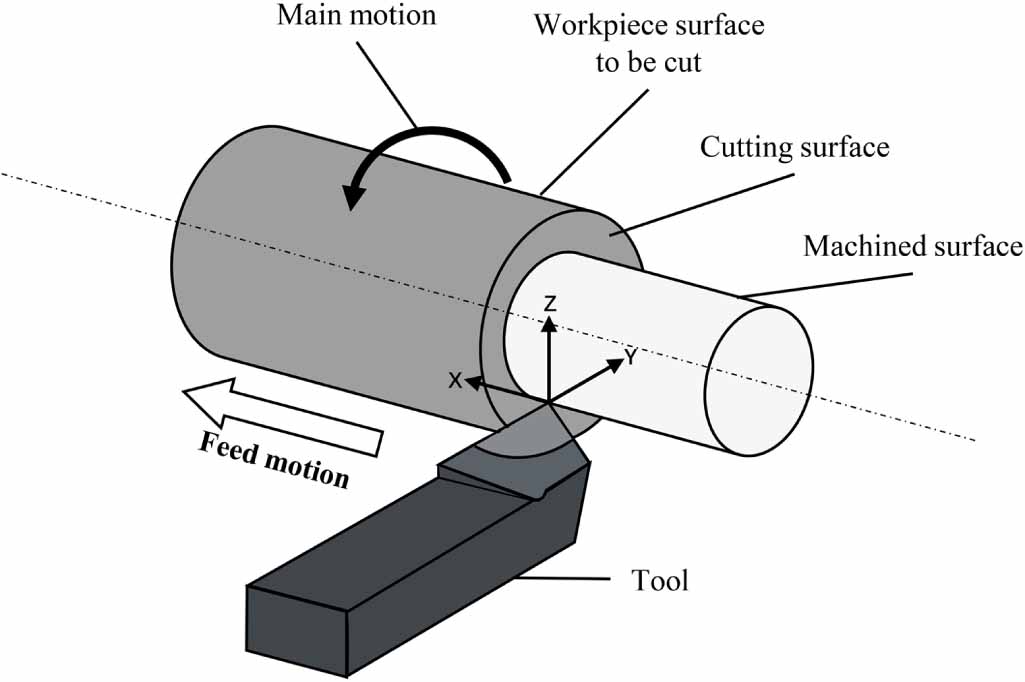 Turning tool wear state recognition based on EMDResNeStTime and ...