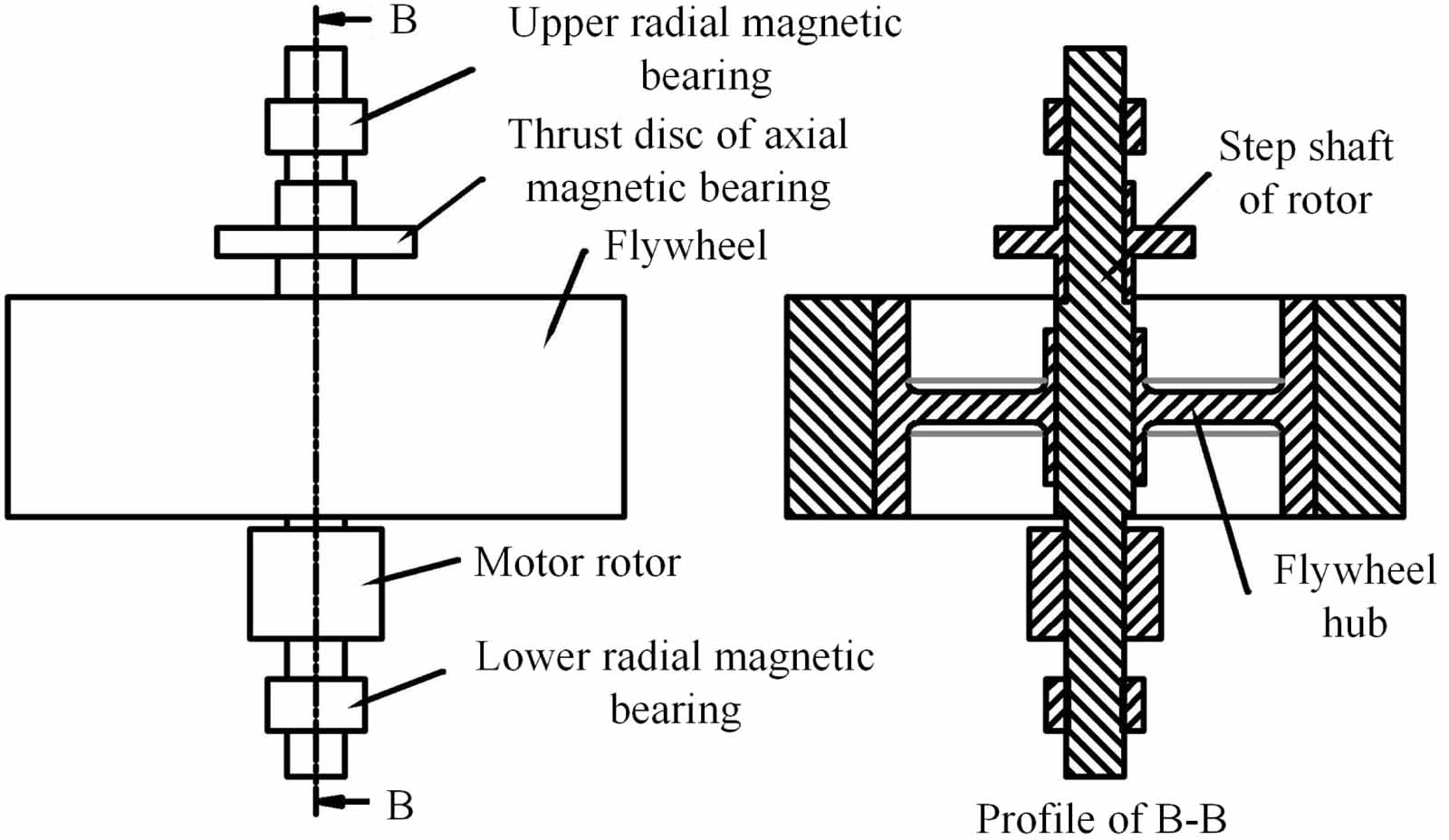 Design and control of radial electromagnetic bearing for flywheel ...
