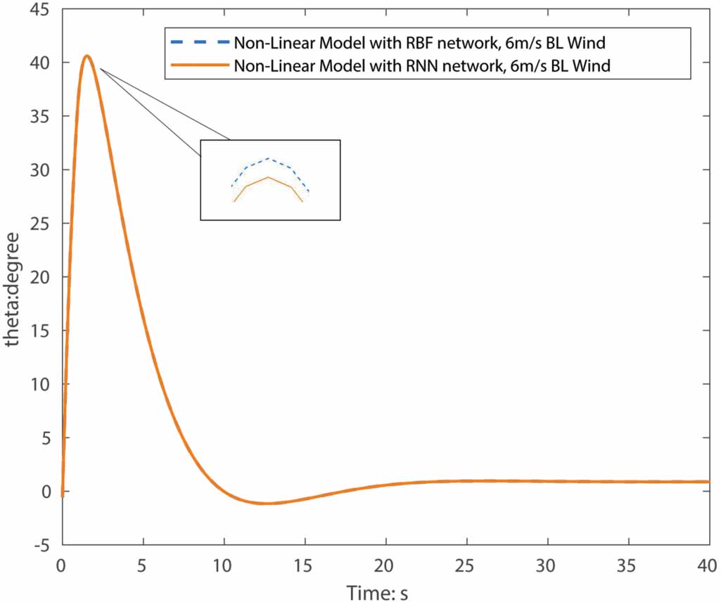Nonlinear sliding mode control of flying wing aircraft under wind ...