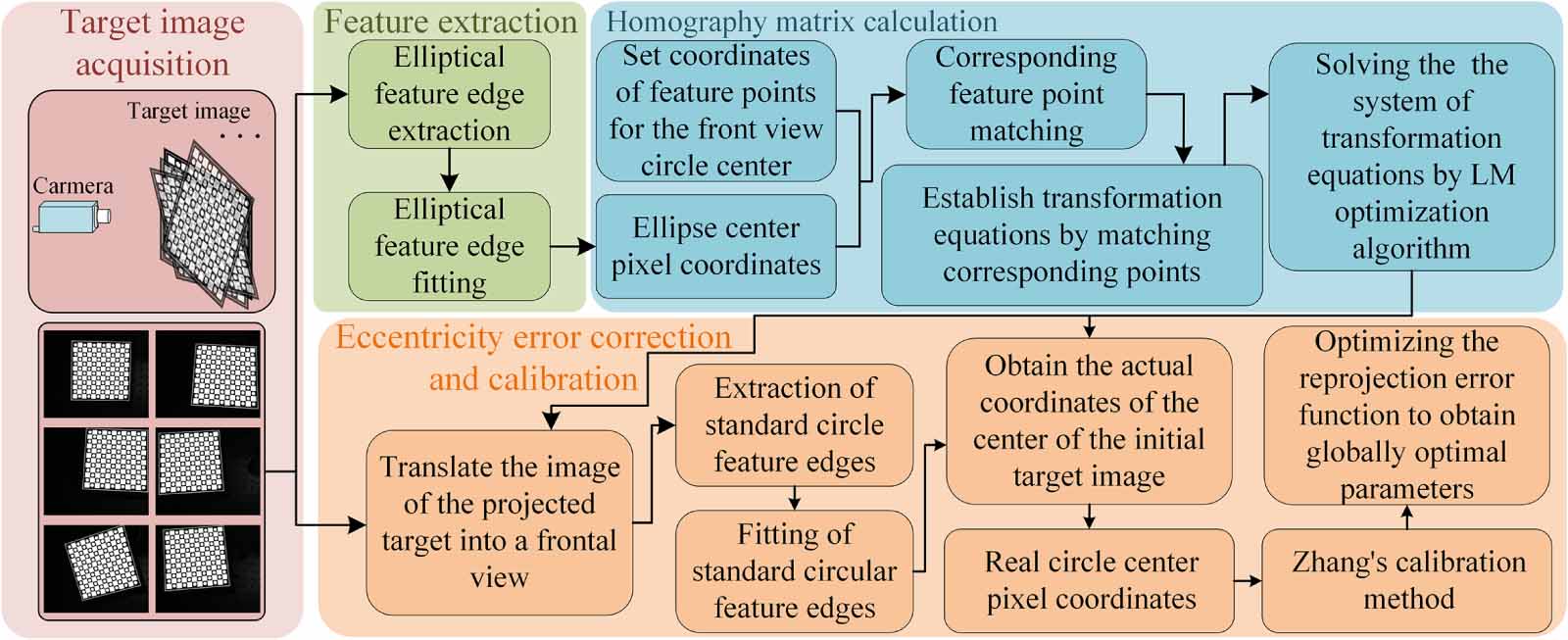 Precise camera calibration method based on eccentricity correction of ...