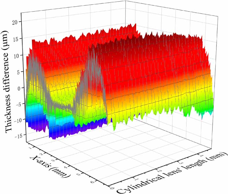 Morphology measurement of cylindrical lens based on the phase ...