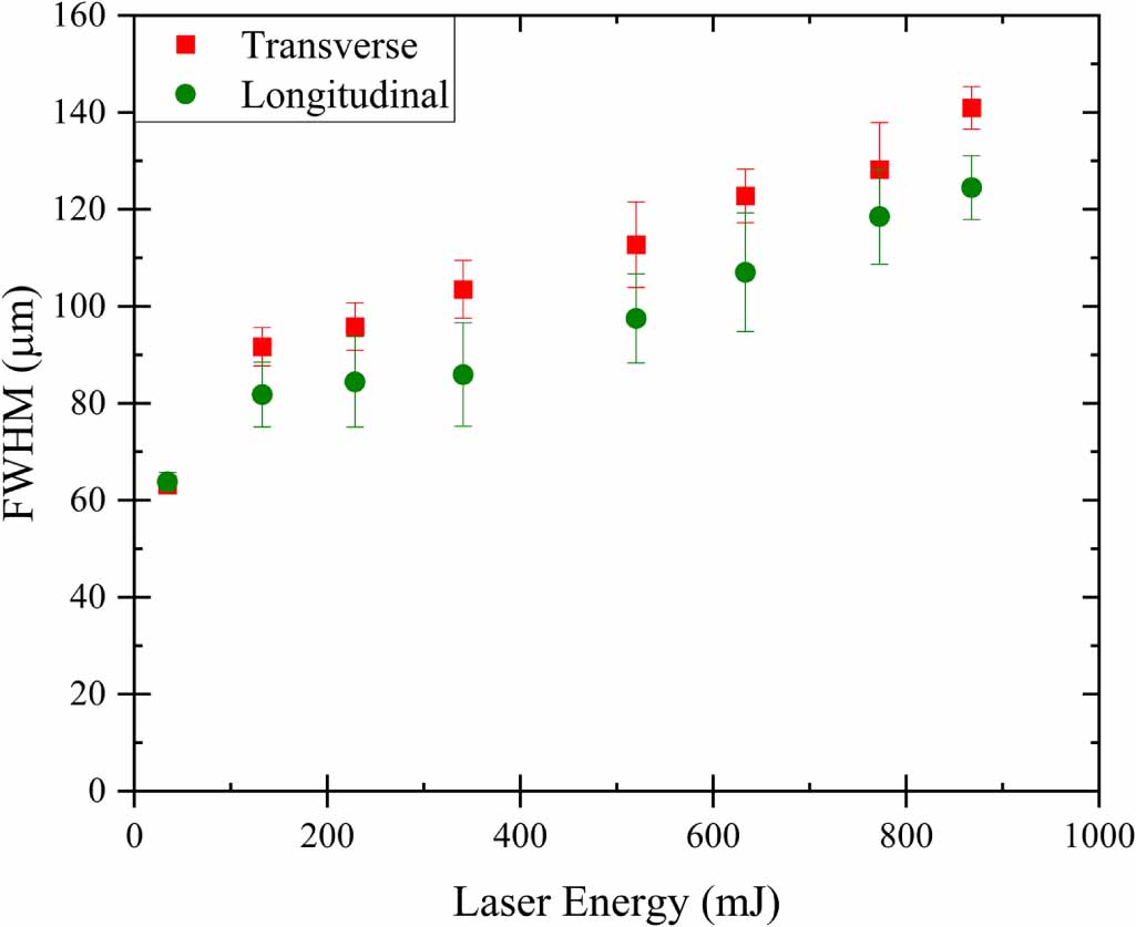 Temporal and spatial characteristics of a 13.6 nm EUV light source ...