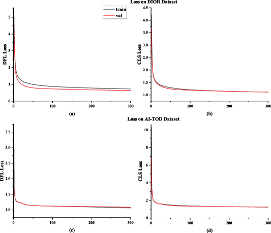 RNAF-YOLO: a model for highlighting difficult-to-detect targets in ...