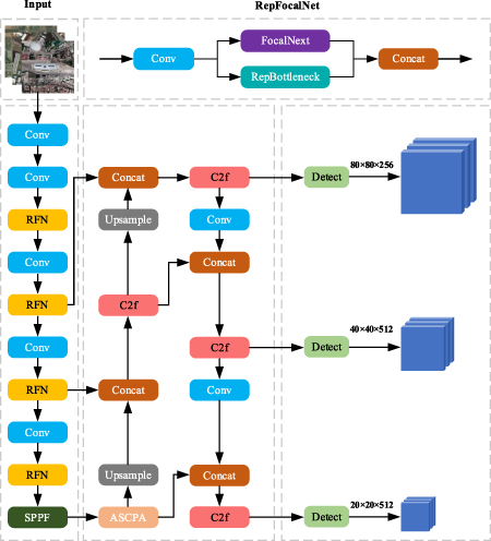RNAF-YOLO: a model for highlighting difficult-to-detect targets in ...