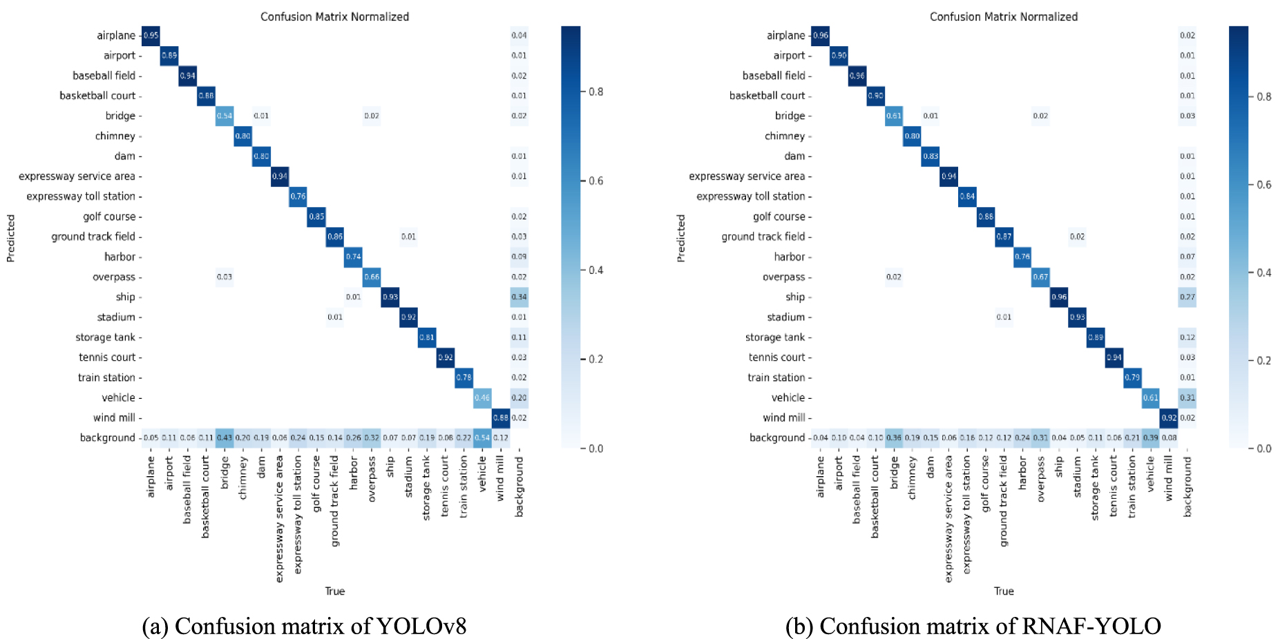 RNAF-YOLO: a model for highlighting difficult-to-detect targets in ...
