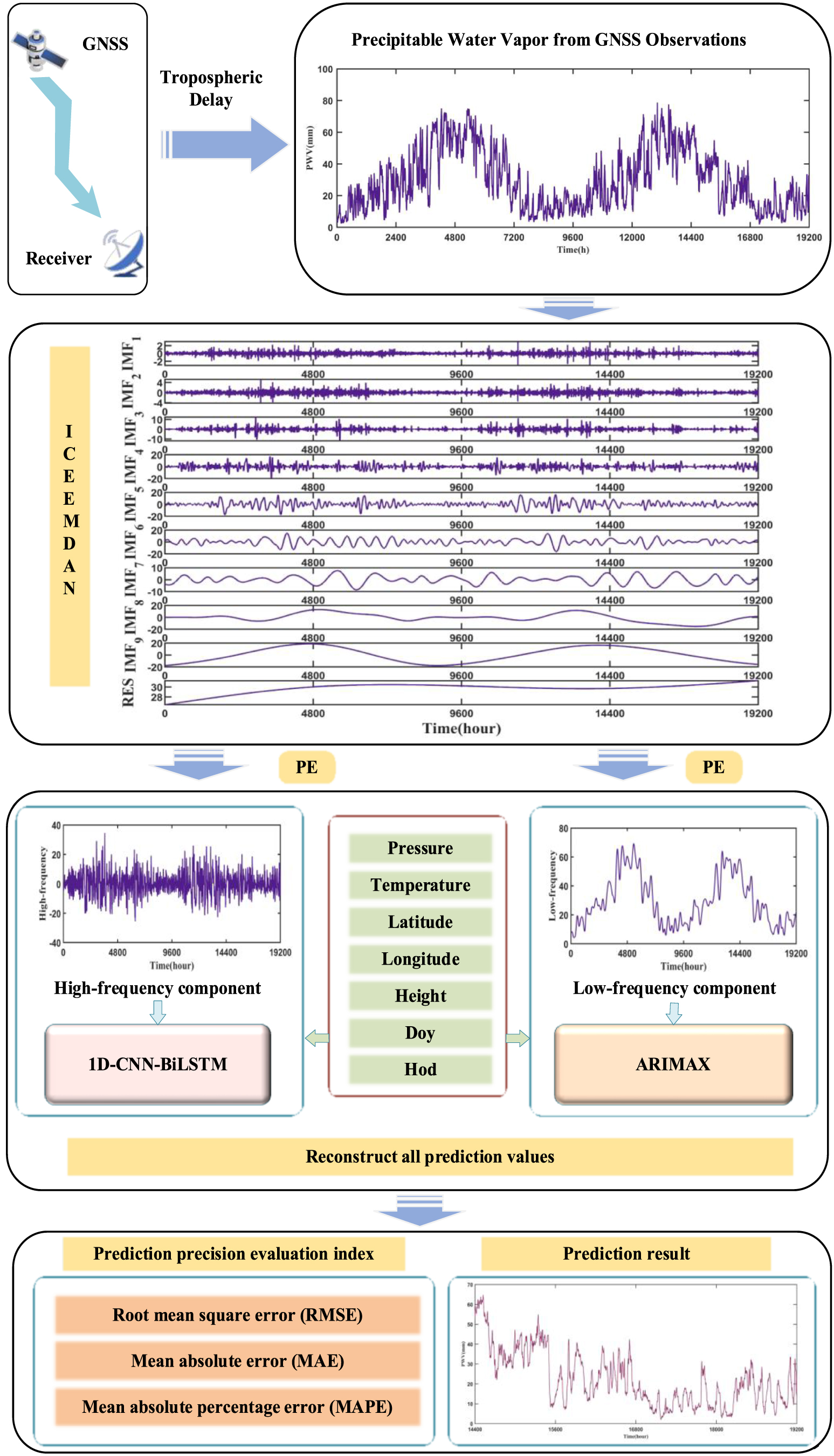 A novel decomposition-reconstruction-prediction hybrid model to predict ...