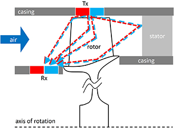 Non-intrusive radio frequency polarimetry measurements of rotor whirl ...