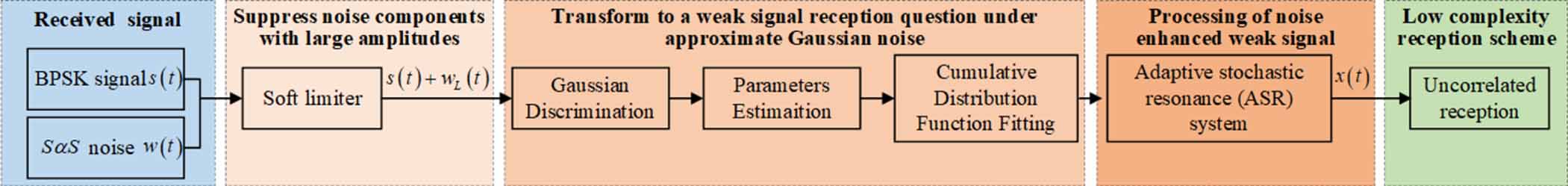 A novel weak signal reception algorithm integrating a soft-limiter with adaptive stochastic ...