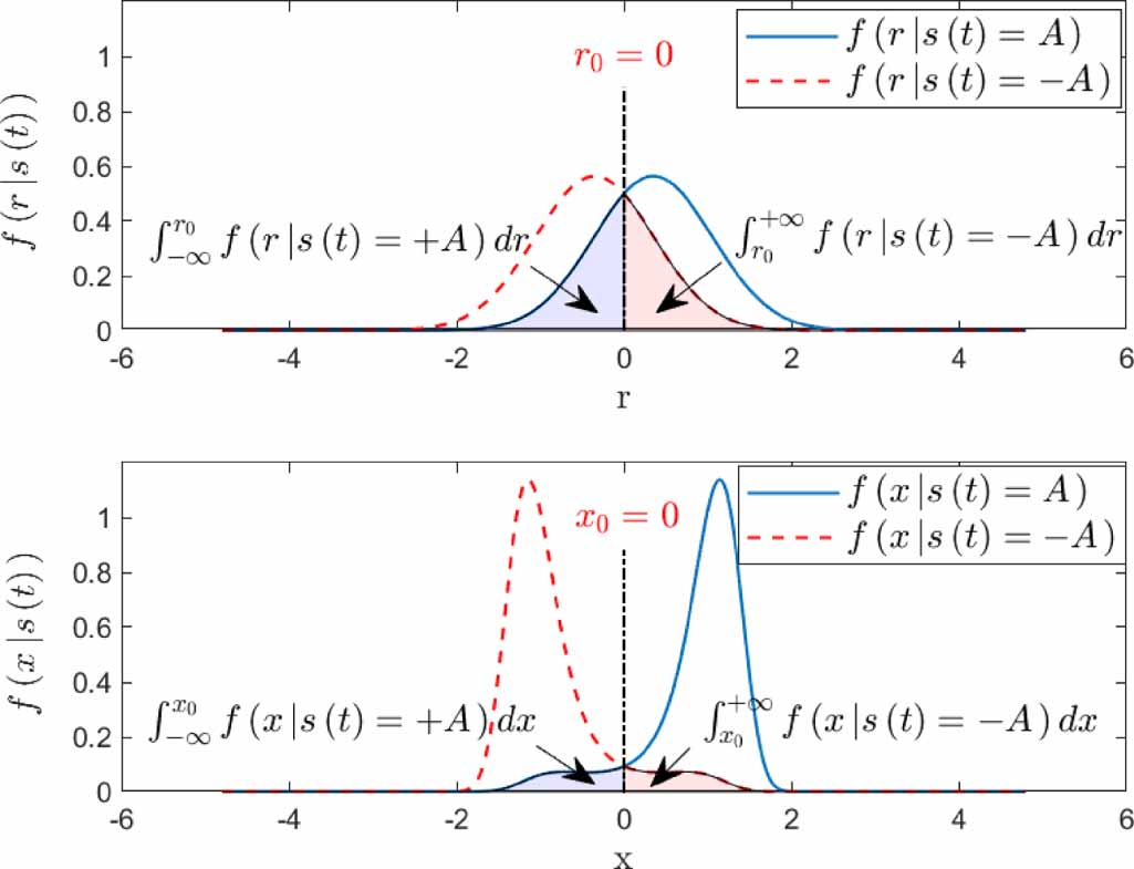A novel weak signal reception algorithm integrating a soft-limiter with adaptive stochastic ...