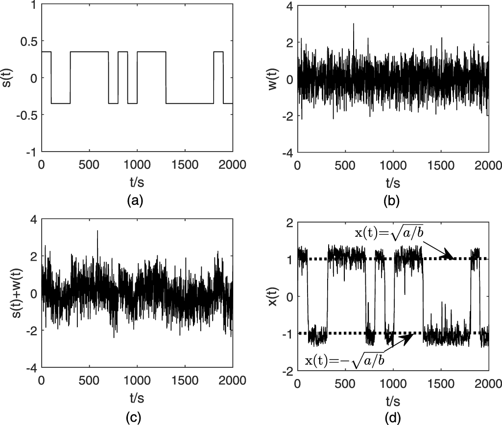 A novel weak signal reception algorithm integrating a soft-limiter with adaptive stochastic ...