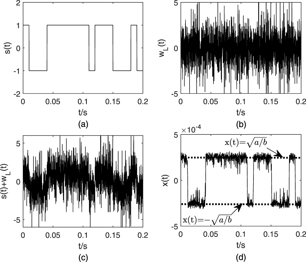 A novel weak signal reception algorithm integrating a soft-limiter with adaptive stochastic ...