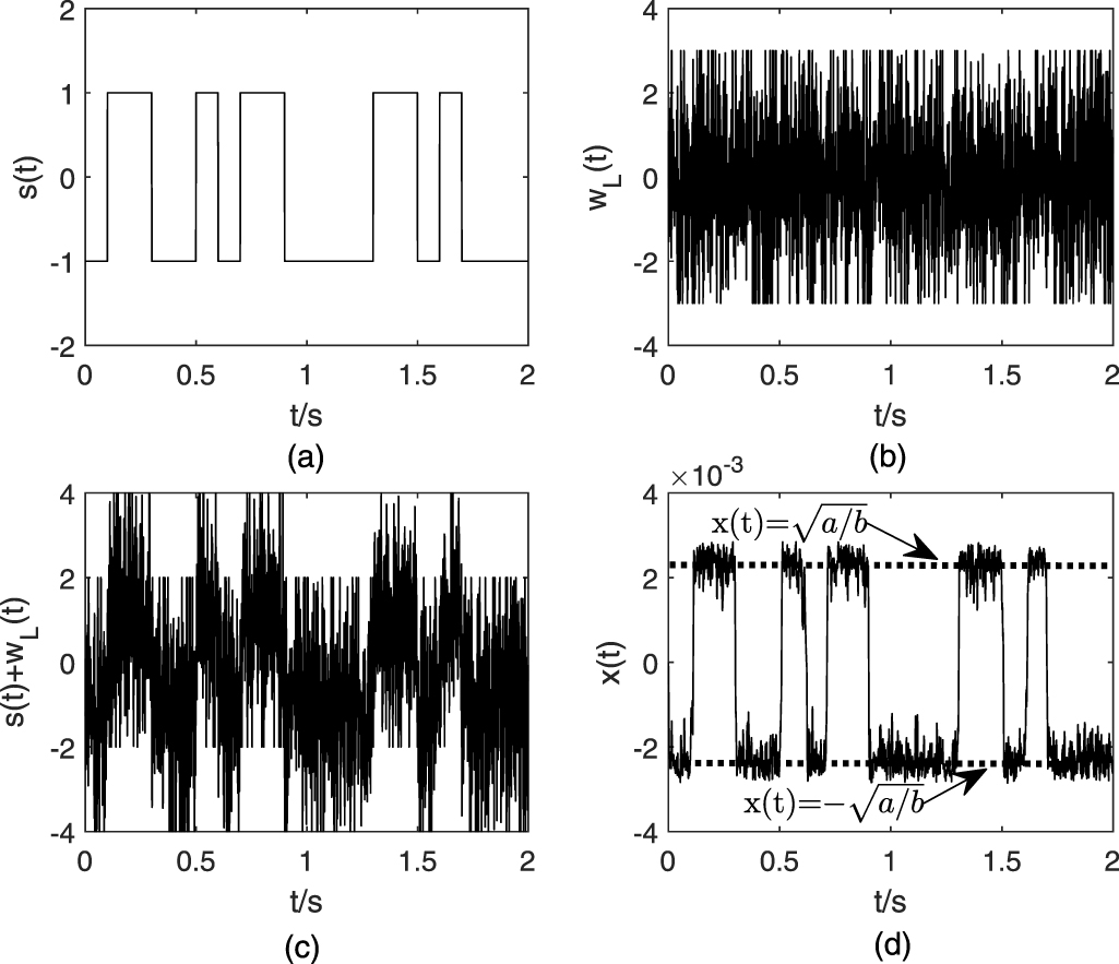 A novel weak signal reception algorithm integrating a soft-limiter with adaptive stochastic ...
