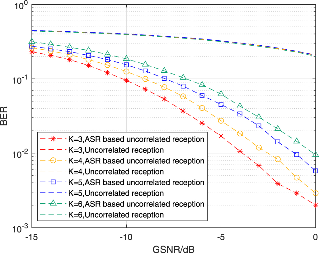 A novel weak signal reception algorithm integrating a soft-limiter with adaptive stochastic ...