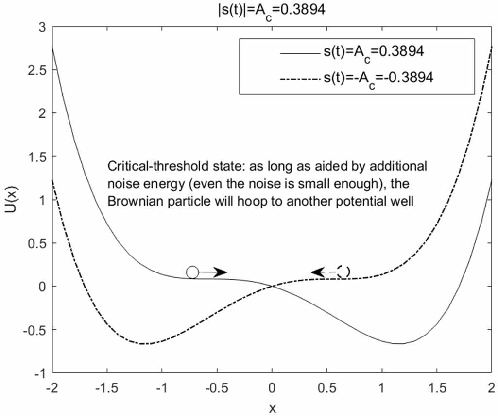 A novel weak signal reception algorithm integrating a soft-limiter with adaptive stochastic ...
