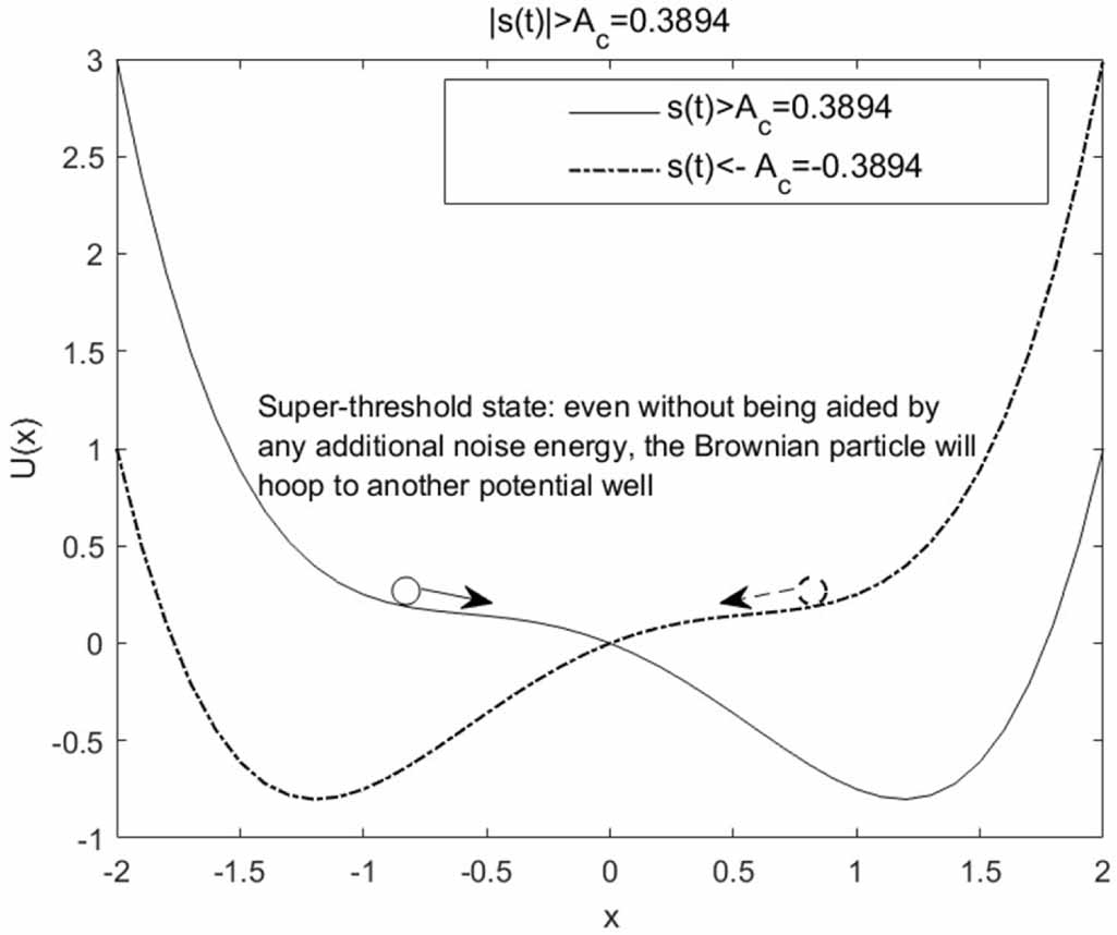 A novel weak signal reception algorithm integrating a soft-limiter with adaptive stochastic ...