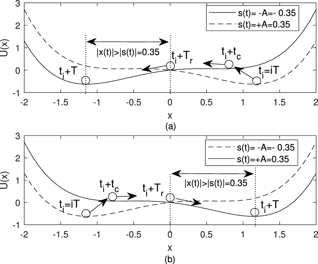 A novel weak signal reception algorithm integrating a soft-limiter with adaptive stochastic ...