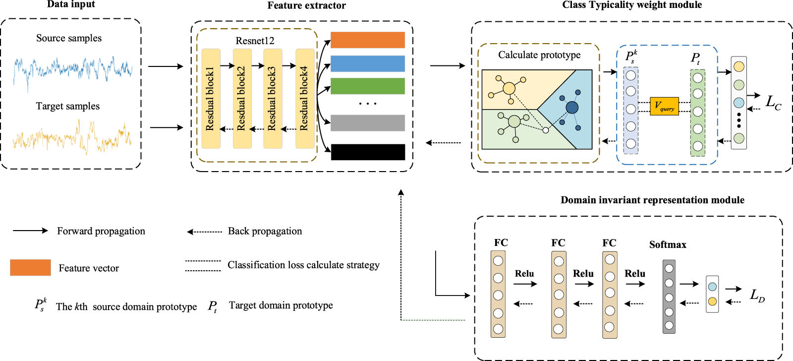 A novel multiple-prototype and domain adversarial network for few-shot ...