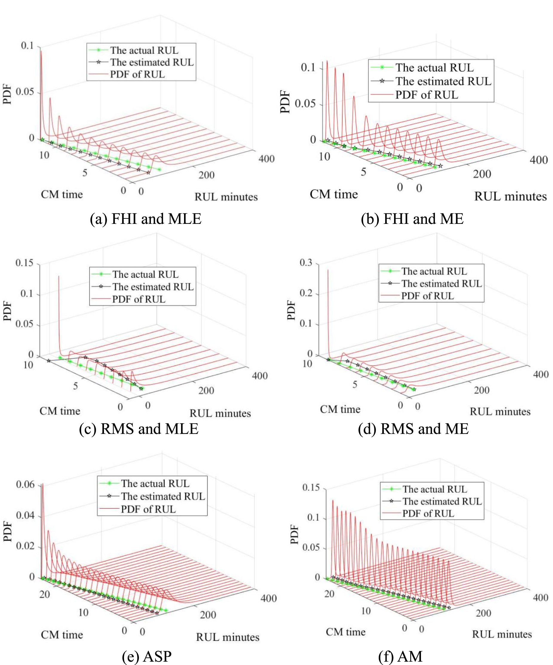 RUL prediction integrating feature distribution change point ...