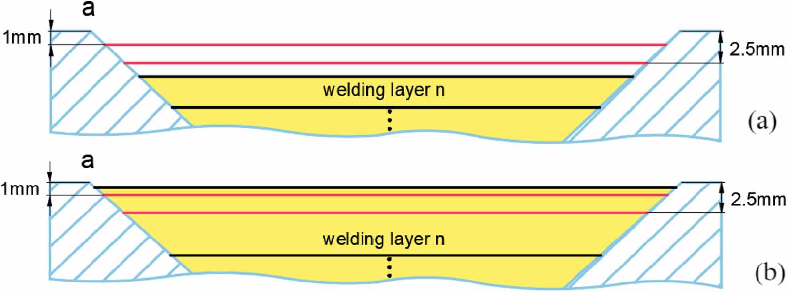 Adaptive path and process planning method for multi-layer and multi ...