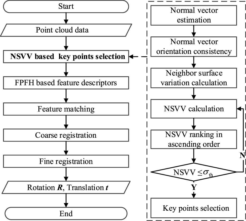 A neighbor surface variation variance (NSVV) based key points selection ...