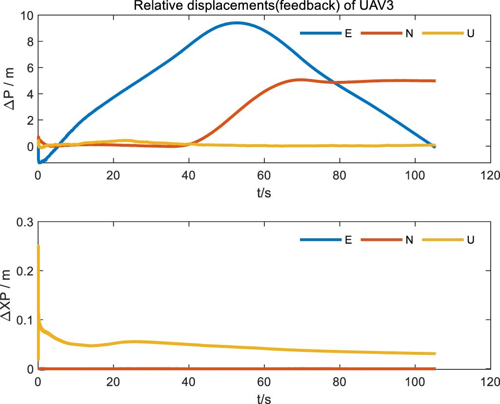 Improved CKF collaborative positioning algorithm between UAVs based on UWB/IMU - IOPscience