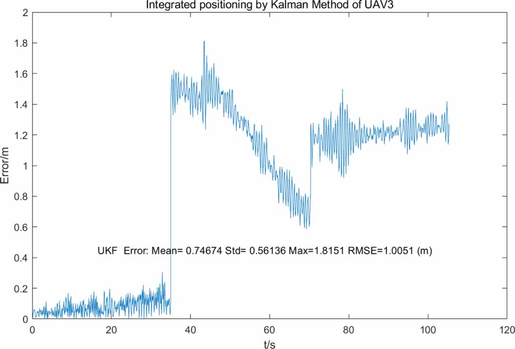 Improved CKF collaborative positioning algorithm between UAVs based on UWB/IMU - IOPscience