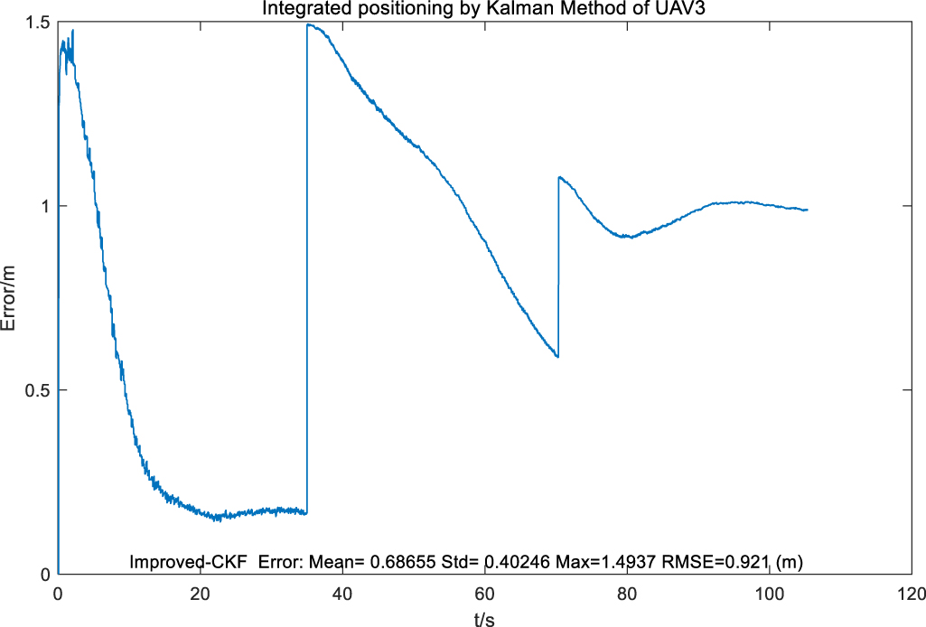 Improved CKF collaborative positioning algorithm between UAVs based on UWB/IMU - IOPscience