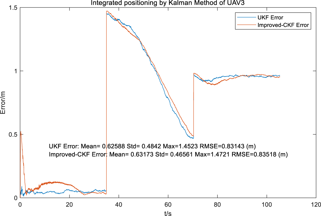 Improved CKF collaborative positioning algorithm between UAVs based on UWB/IMU - IOPscience