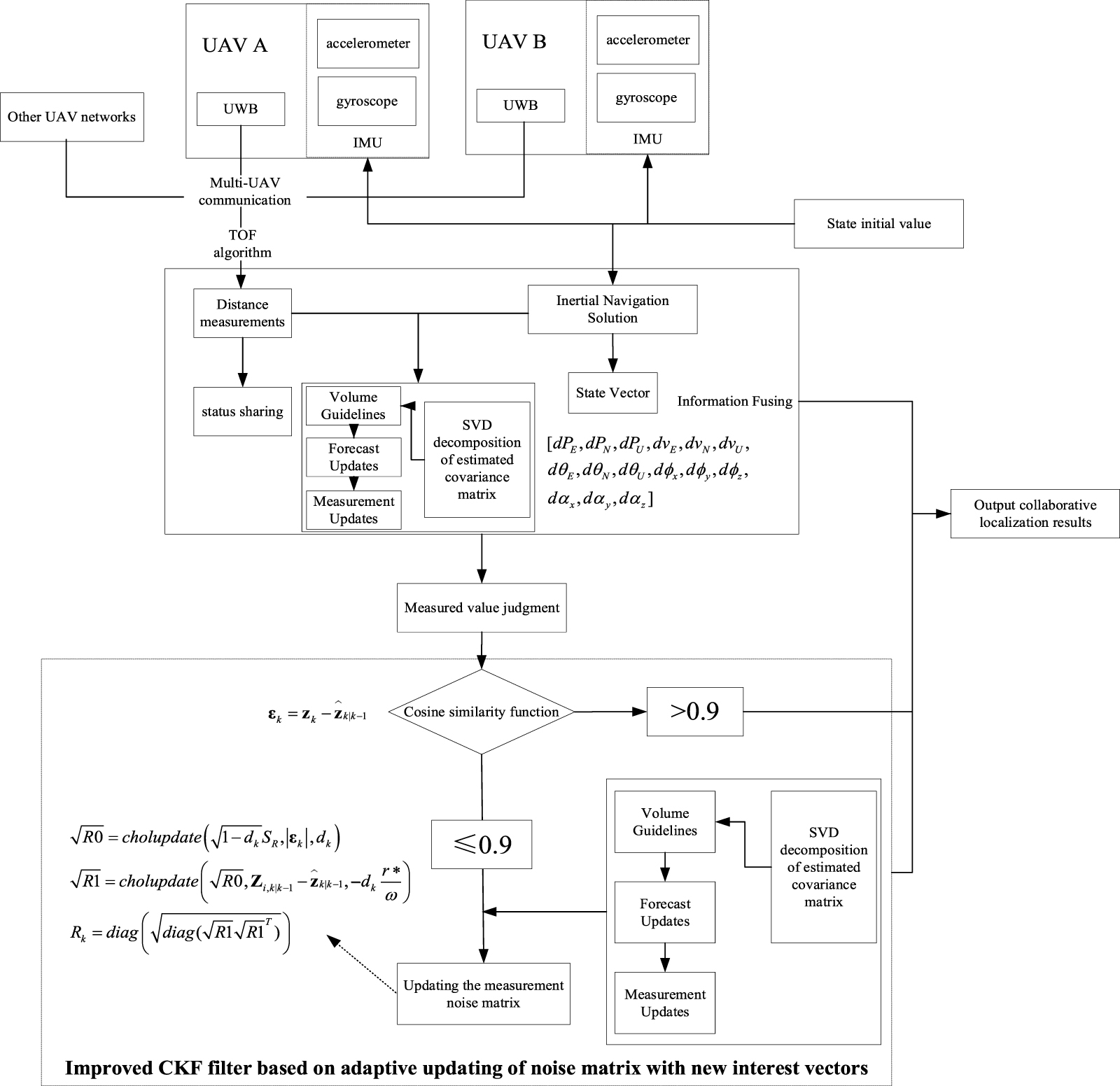 Improved CKF collaborative positioning algorithm between UAVs based on UWB/IMU - IOPscience