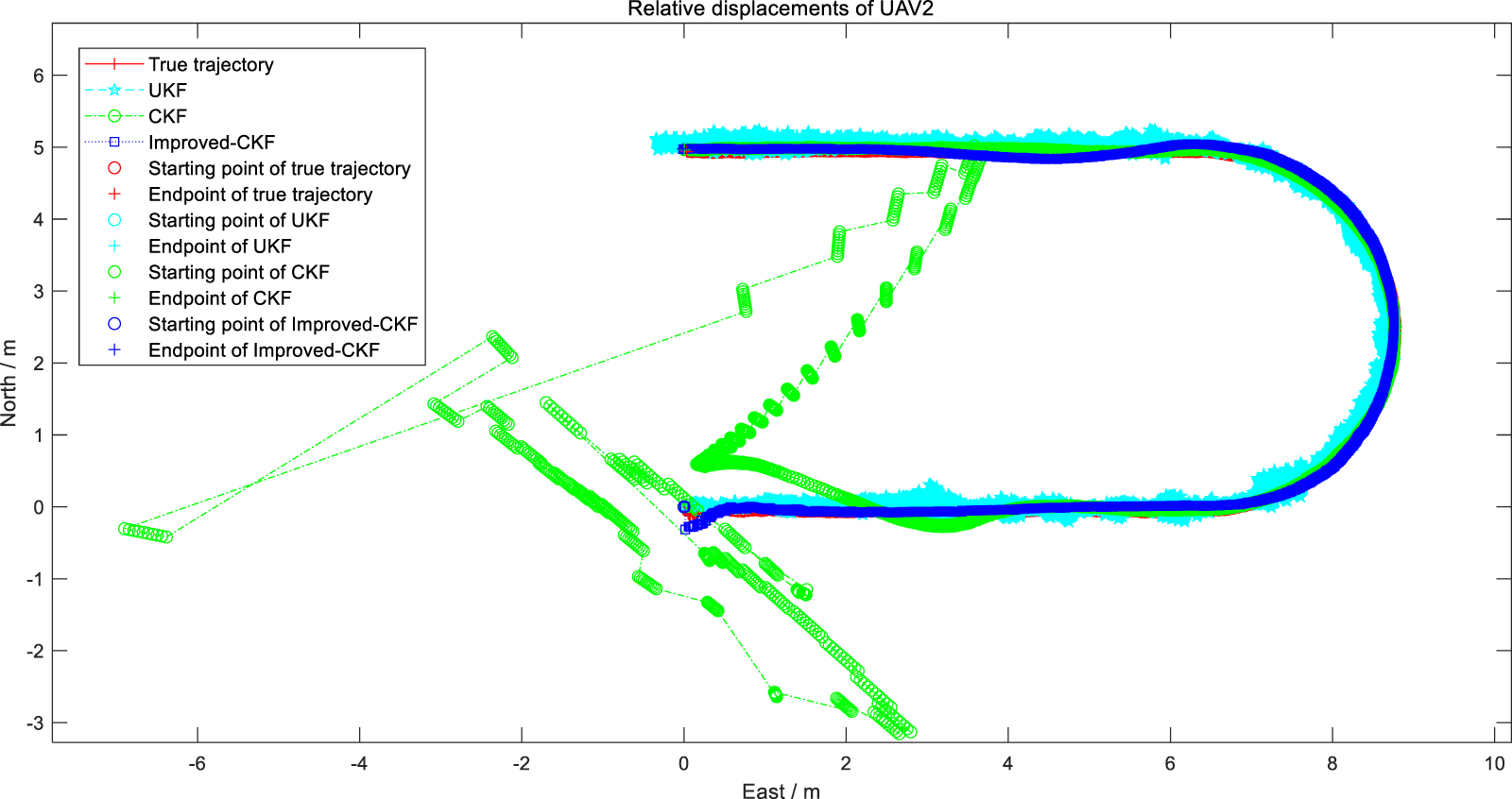 Improved CKF collaborative positioning algorithm between UAVs based on UWB/IMU - IOPscience