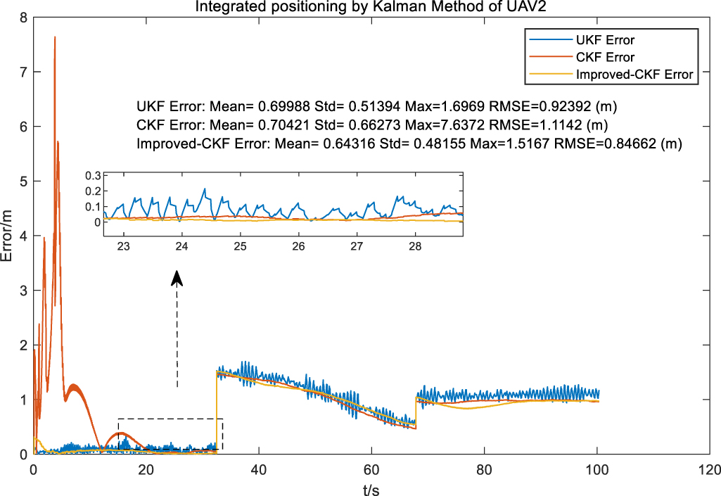 Improved CKF collaborative positioning algorithm between UAVs based on UWB/IMU - IOPscience