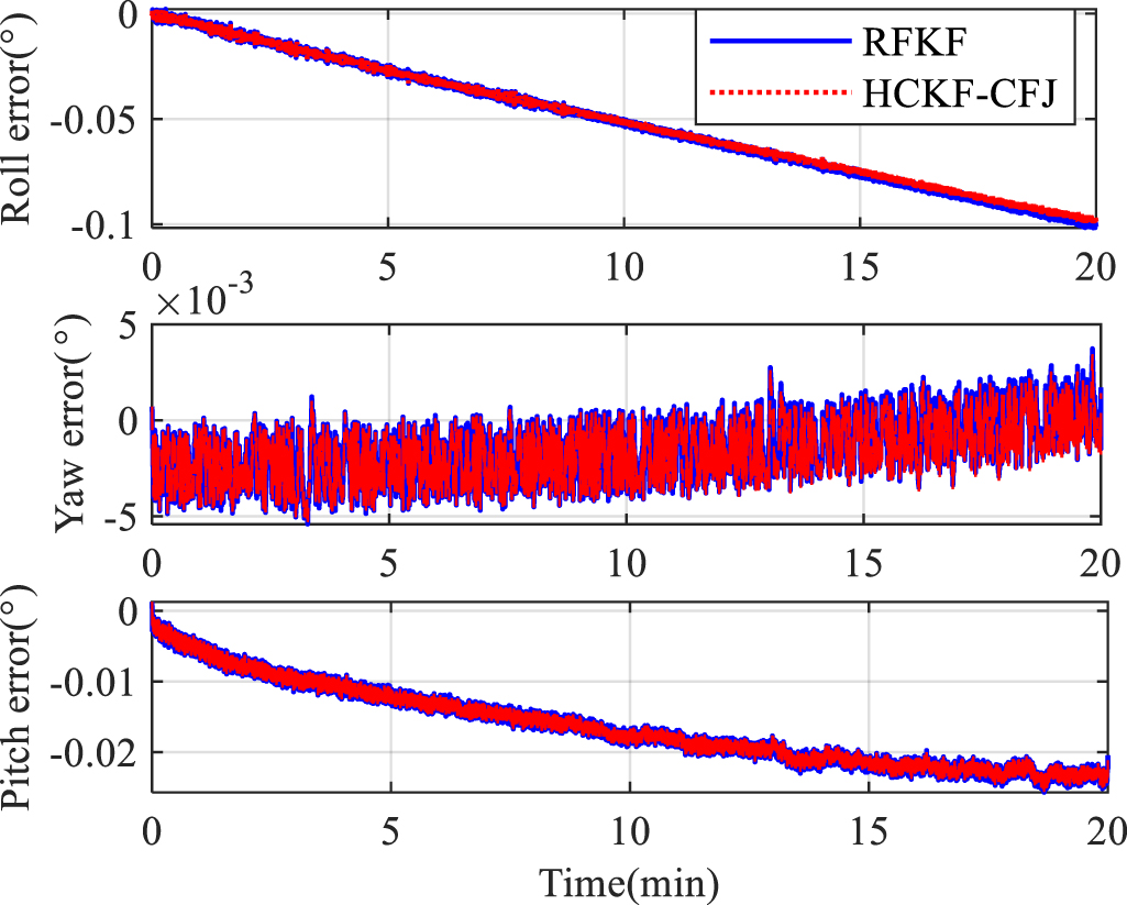 Research on a hybrid correction method for SINS/DVL Kalman filter integrated navigation based on ...