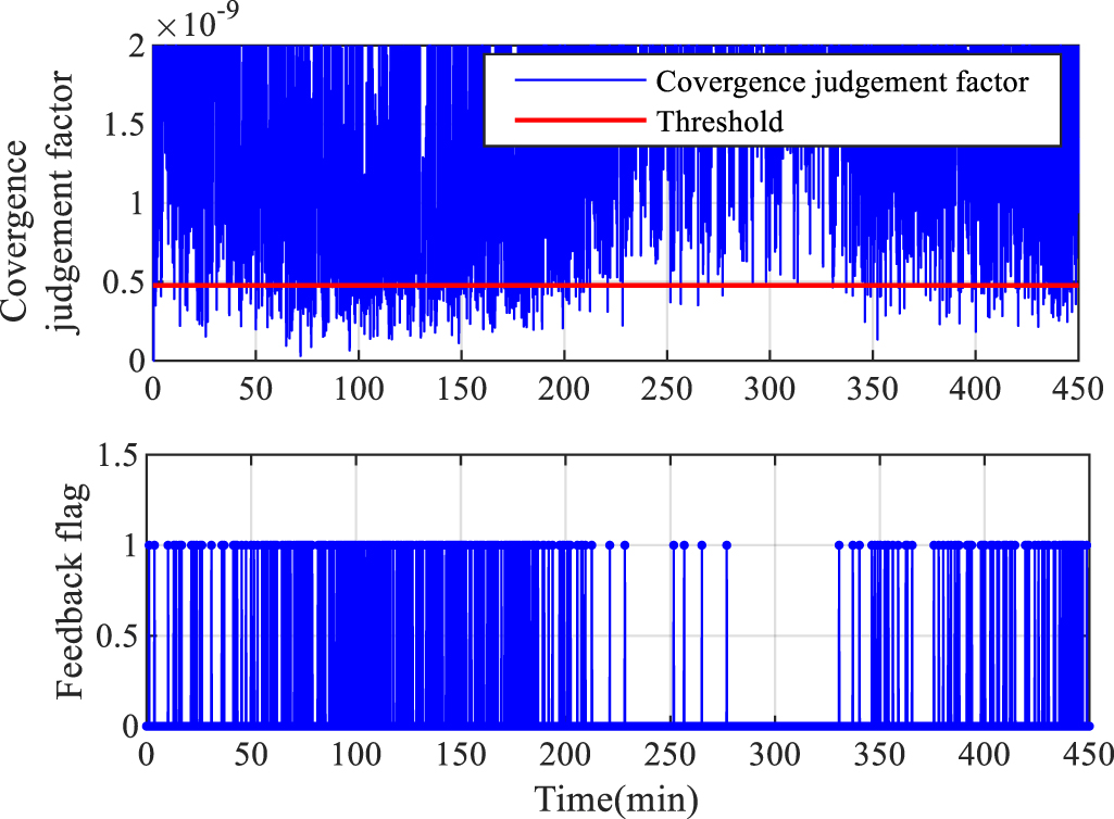 Research on a hybrid correction method for SINS/DVL Kalman filter integrated navigation based on ...
